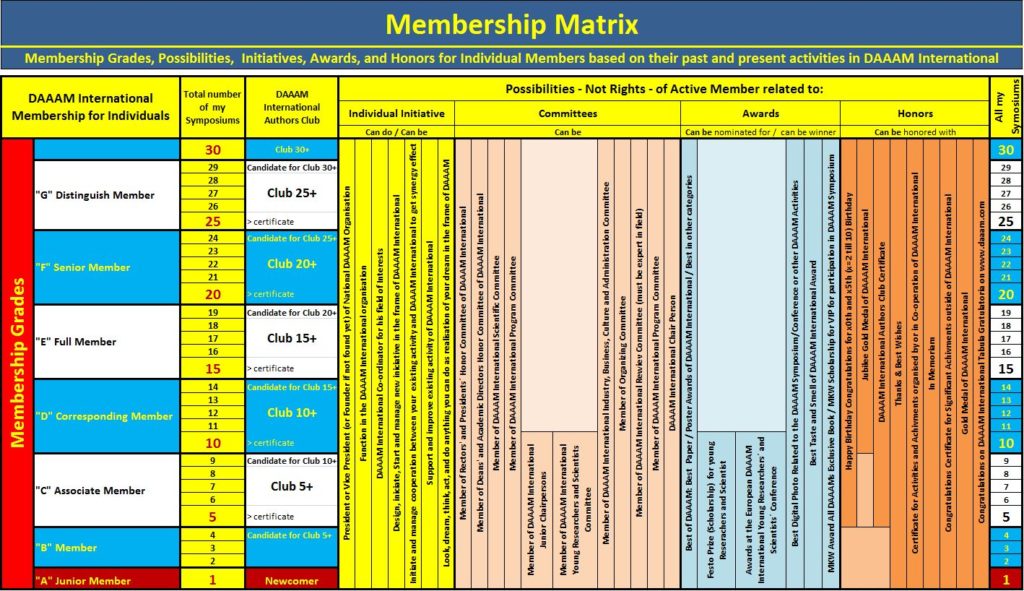 Membership System – DAAAM International Vienna